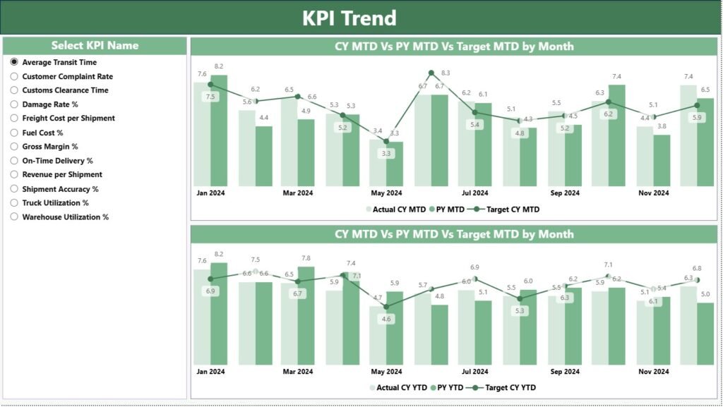 Freight Forwarding KPI Dashboard in Power BI - Next Gen Templates
