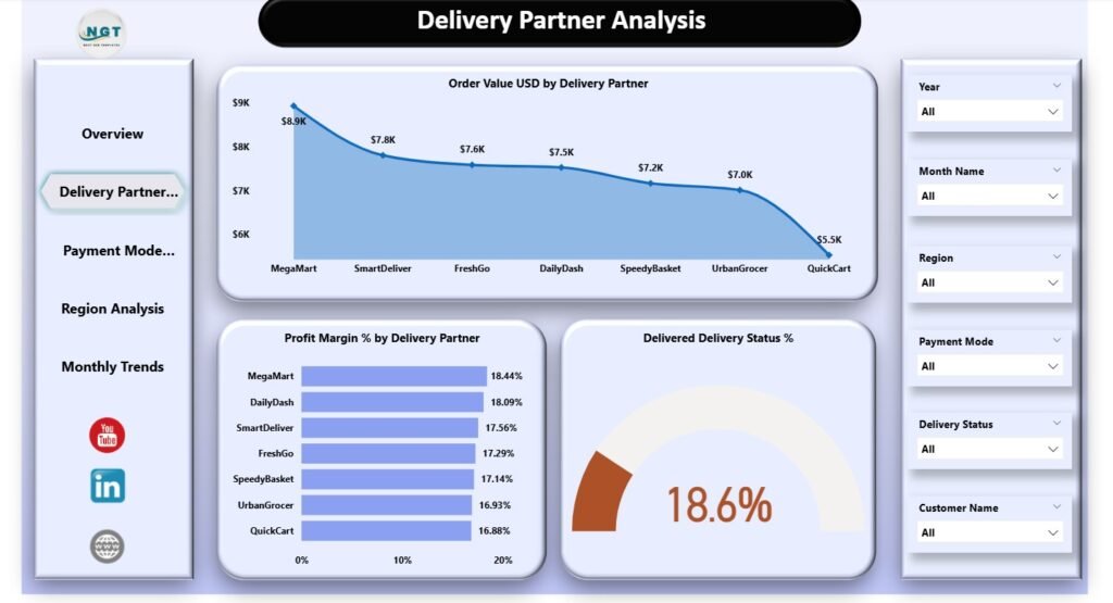 Grocery Delivery Services Dashboard in Power BI - Next Gen Templates