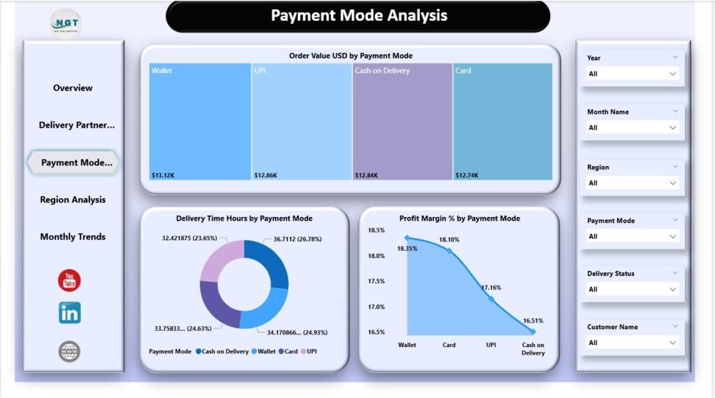 Grocery Delivery Services Dashboard in Power BI - Next Gen Templates