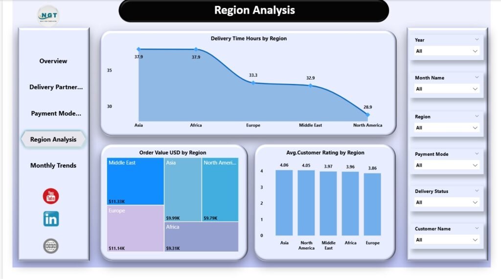Grocery Delivery Services Dashboard in Power BI - Next Gen Templates