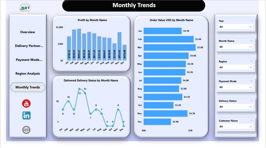 Grocery Delivery Services Dashboard in Power BI - Next Gen Templates