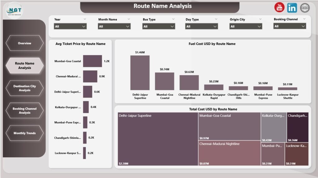 Intercity Bus Services Dashboard in Power BI - Next Gen Templates