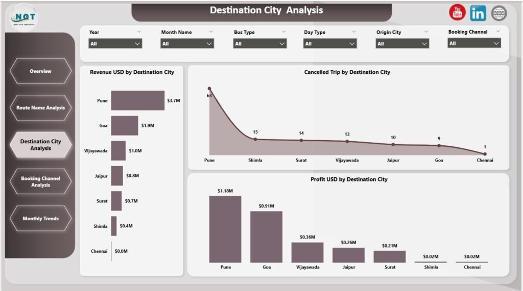 Intercity Bus Services Dashboard in Power BI - Next Gen Templates