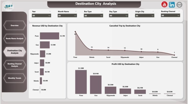 Intercity Bus Services Dashboard in Power BI - Next Gen Templates