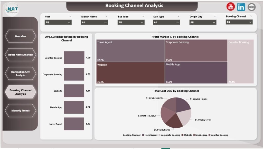 Intercity Bus Services Dashboard in Power BI - Next Gen Templates