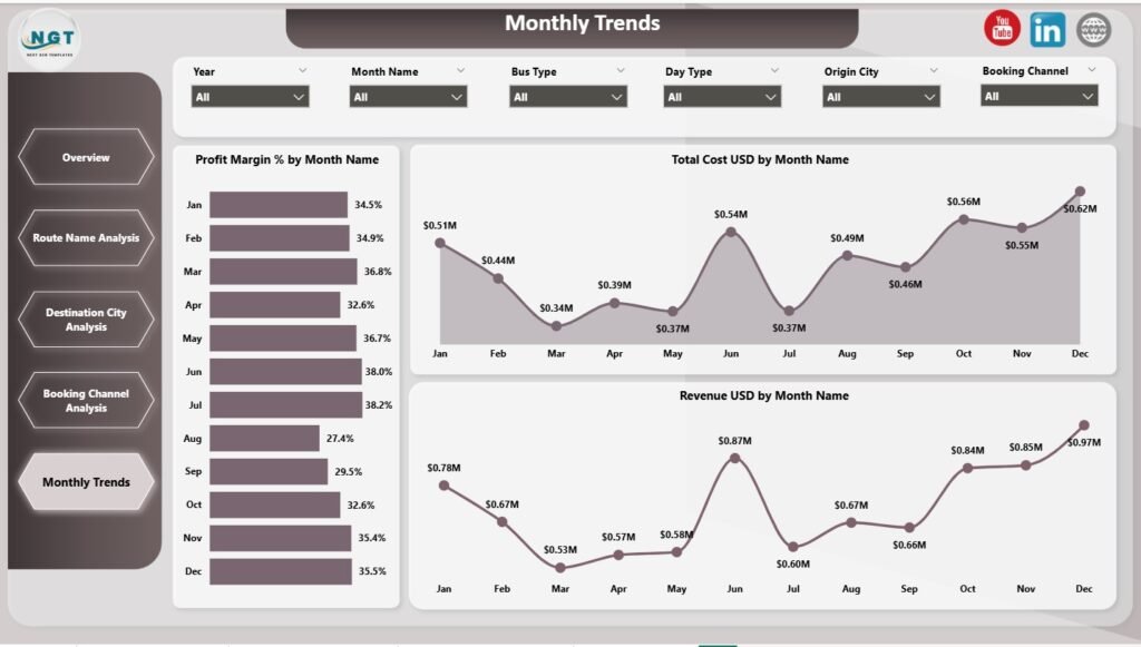 Intercity Bus Services Dashboard in Power BI - Next Gen Templates