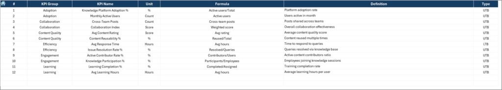 Knowledge Sharing & Collaboration KPI Dashboard in Excel - Next Gen ...