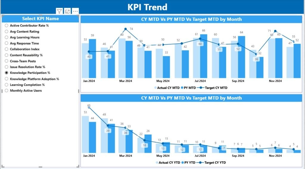 Knowledge Sharing & Collaboration KPI Dashboard in Power BI - Next Gen ...