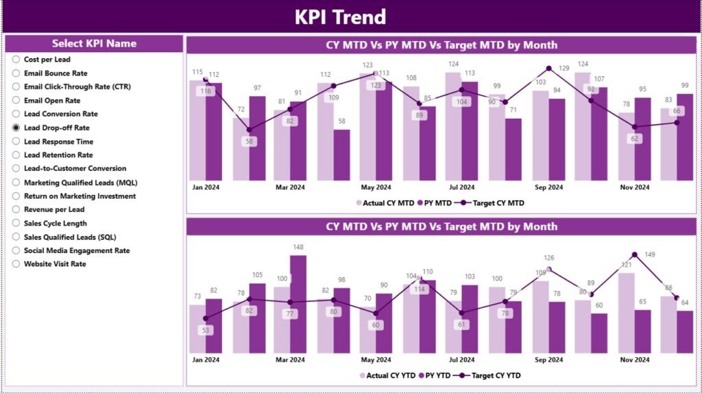 Lead Nurturing KPI Dashboard in Power BI - Next Gen Templates
