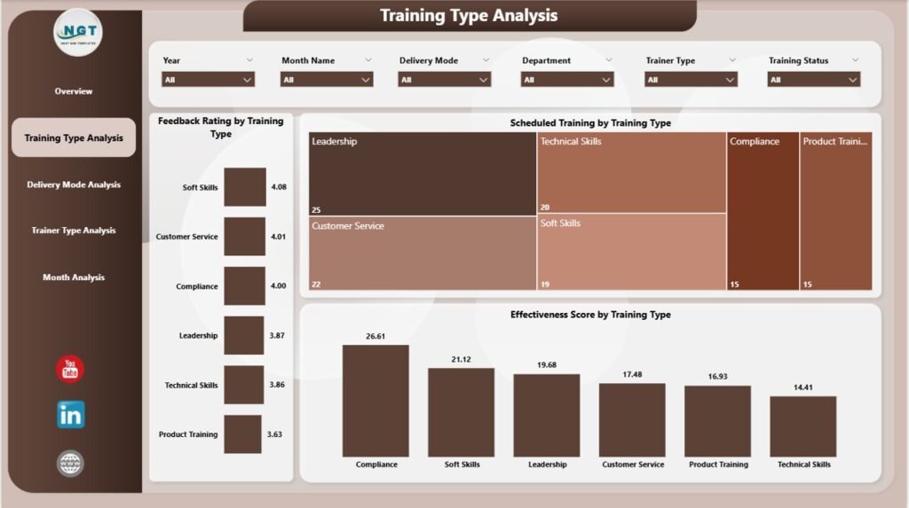Learning & Development Dashboard in Power BI – Next Gen Templates