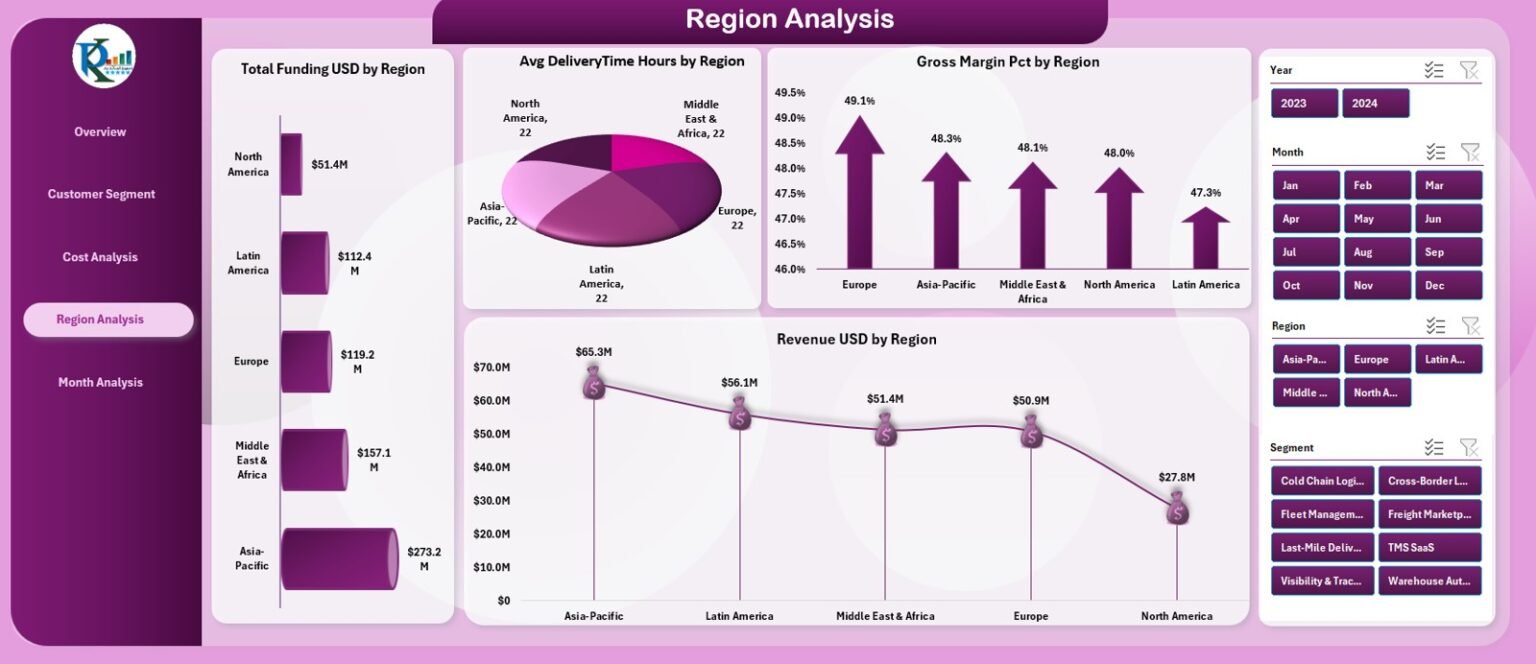 Logistics Tech Startups Dashboard in Excel - Next Gen Templates
