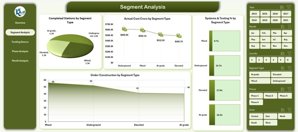 Metro Rail Projects Dashboard in Excel - Next Gen Templates