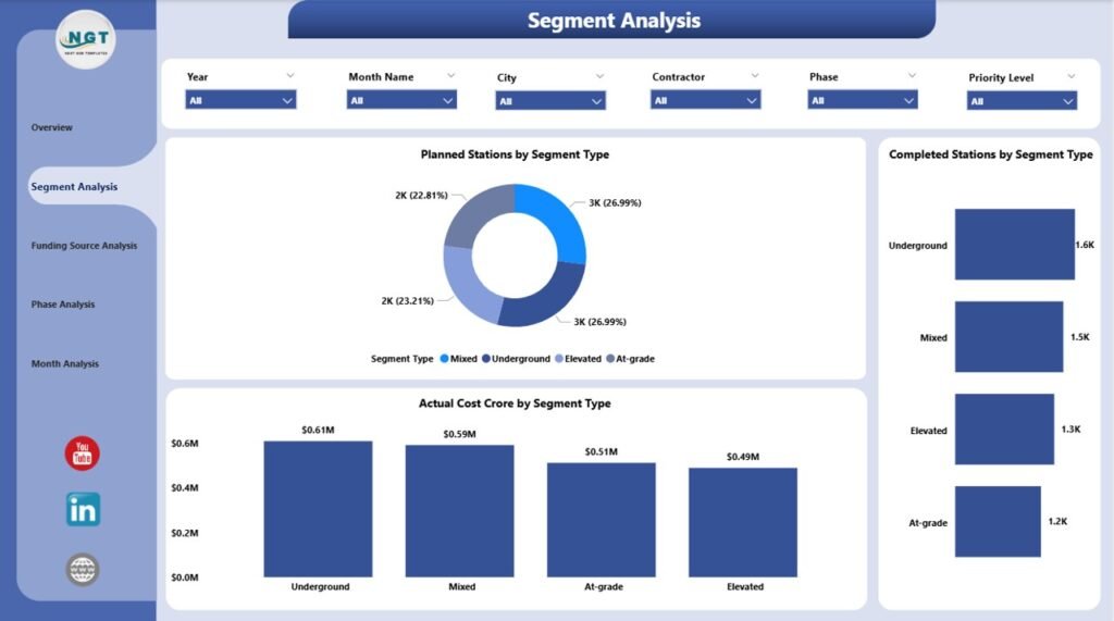 Metro Rail Projects Dashboard in Power BI - Next Gen Templates