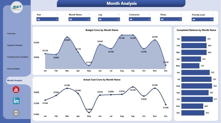Metro Rail Projects Dashboard in Power BI - Next Gen Templates