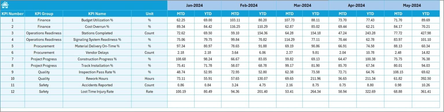 Metro Rail Projects KPI Dashboard in Excel - Next Gen Templates