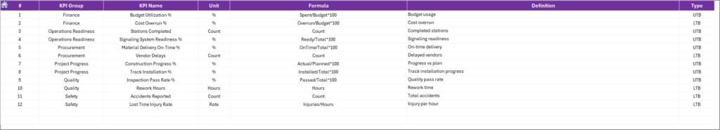 Metro Rail Projects KPI Dashboard in Excel - Next Gen Templates