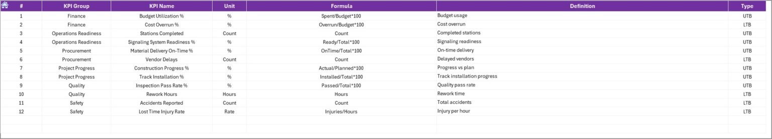 Metro Rail Projects KPI Dashboard in Excel - Next Gen Templates