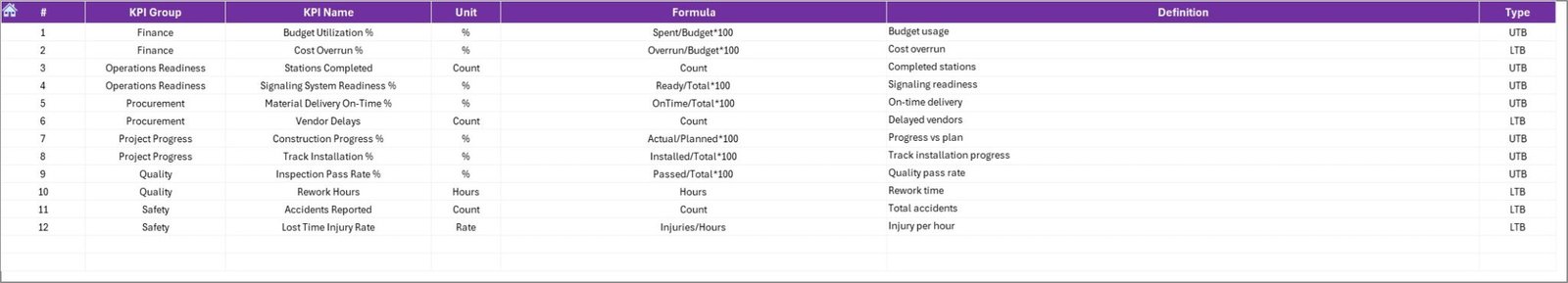 Metro Rail Projects KPI Dashboard in Excel - Next Gen Templates