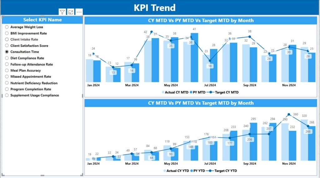 Nutrition & Dietetics KPI Dashboard in Power BI - Next Gen Templates