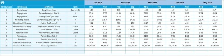 Partner Alliances KPI Dashboard in Excel - Next Gen Templates