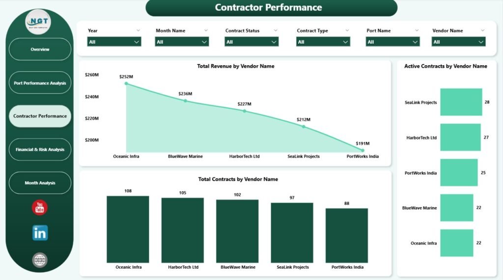 Port Contract Management Dashboard in Power BI - Next Gen Templates