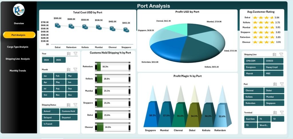 Port Logistics Dashboard in Excel - Next Gen Templates