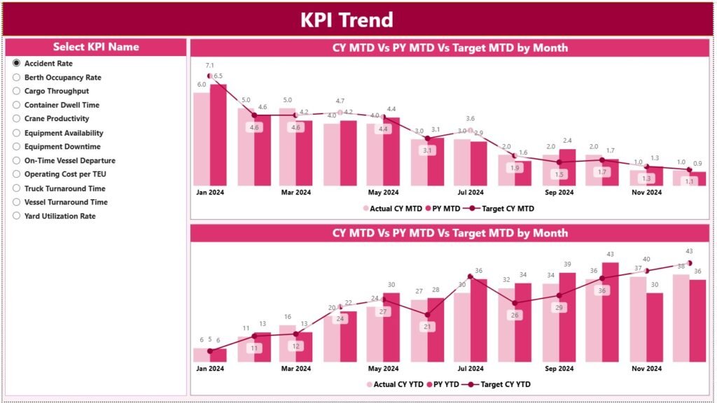 Port Operations KPI Dashboard in Power BI - Next Gen Templates