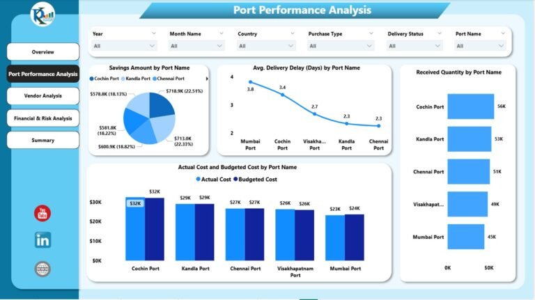 Port Purchasing Dashboard in Power BI - Next Gen Templates