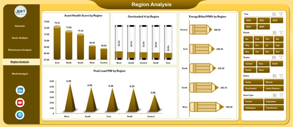 Power Distribution Dashboard in Excel - Next Gen Templates