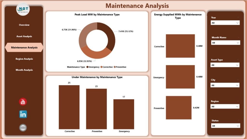 Power Distribution Dashboard in Power BI - Next Gen Templates