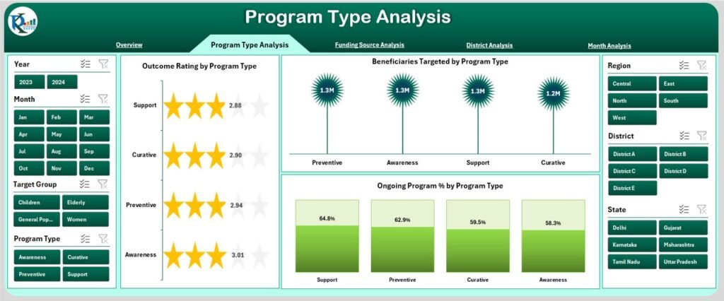 Public Health Programs Dashboard in Excel - Next Gen Templates
