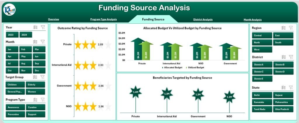 Public Health Programs Dashboard in Excel - Next Gen Templates