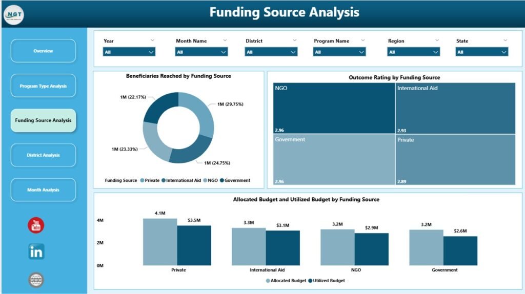 Public Health Programs Dashboard in Power BI - Next Gen Templates