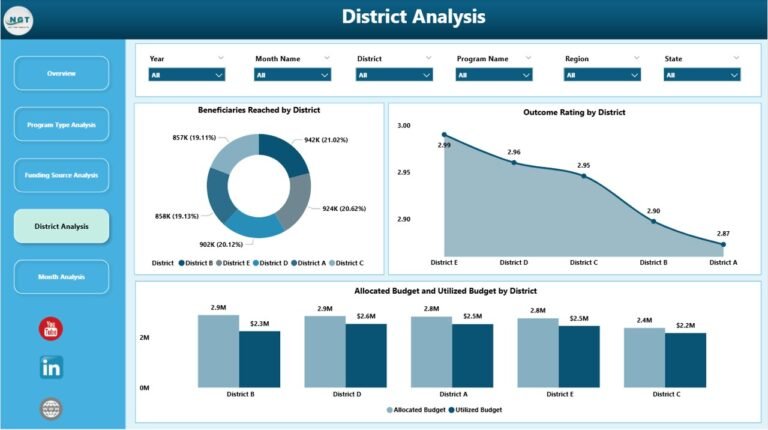 Public Health Programs Dashboard in Power BI - Next Gen Templates