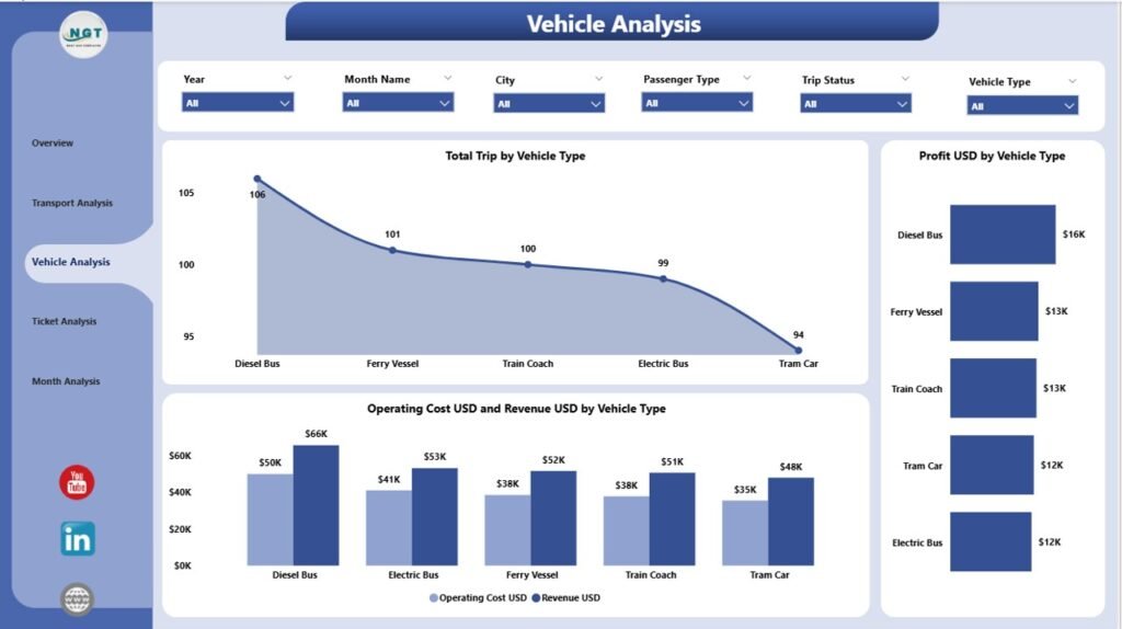 Public Transit Dashboard in Power BI - Next Gen Templates
