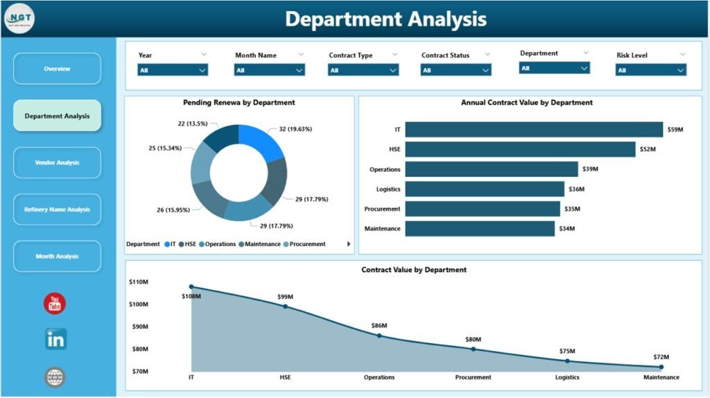 Refinery Contract Management Dashboard in Power BI - Next Gen Templates