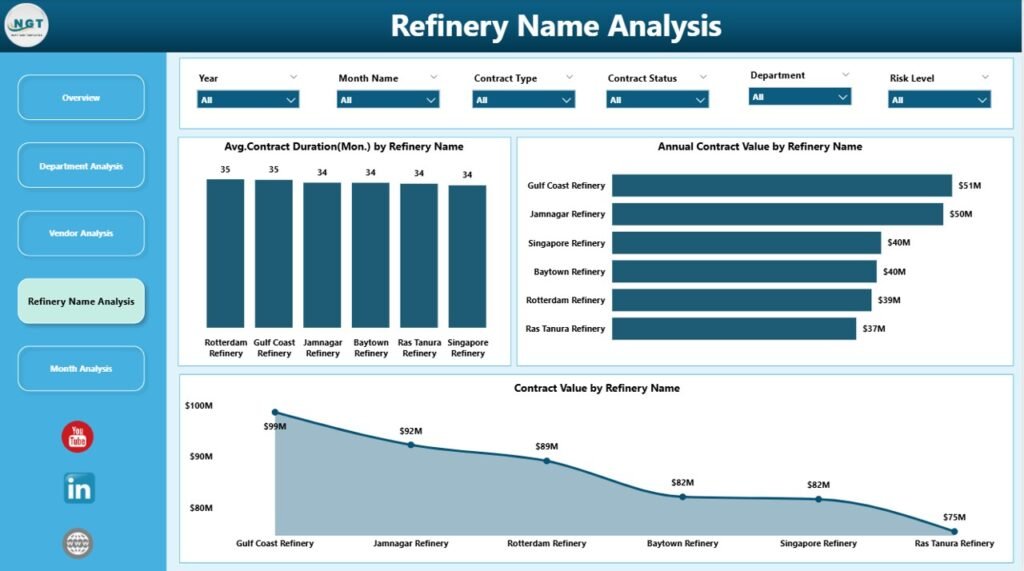 Refinery Contract Management Dashboard in Power BI - Next Gen Templates