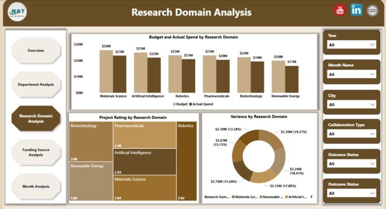 Research & Development Institutes Dashboard in Power BI - Next Gen ...