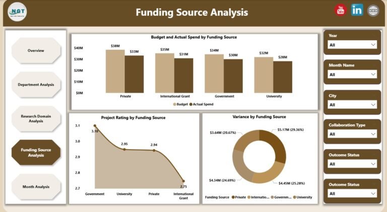 Research & Development Institutes Dashboard in Power BI - Next Gen ...