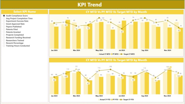 Research & Development Institutes KPI Dashboard in Power BI - Next Gen ...