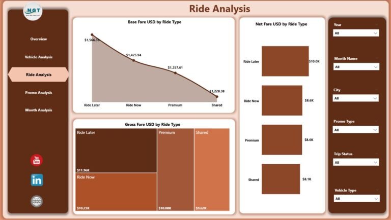 Ride Hailing & Mobility Apps Dashboard in Power BI - Next Gen Templates
