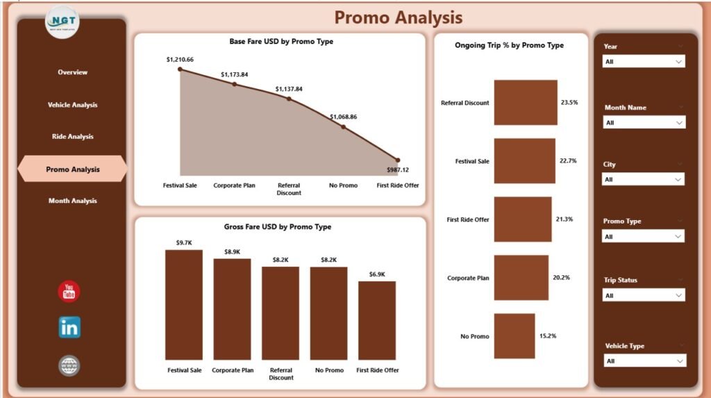 Ride Hailing & Mobility Apps Dashboard in Power BI - Next Gen Templates