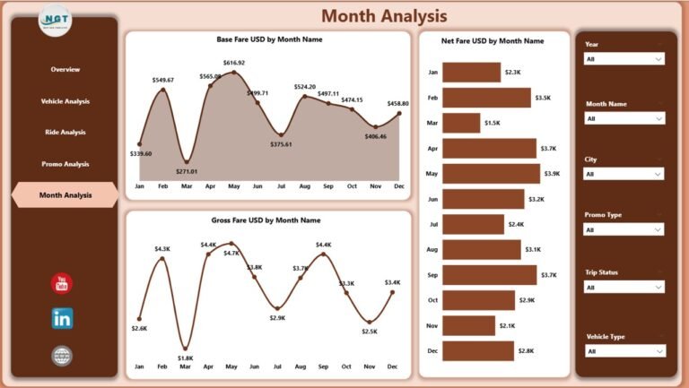 Ride Hailing & Mobility Apps Dashboard in Power BI - Next Gen Templates