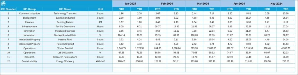 Science and Technology Parks KPI Dashboard in Excel - Next Gen Templates