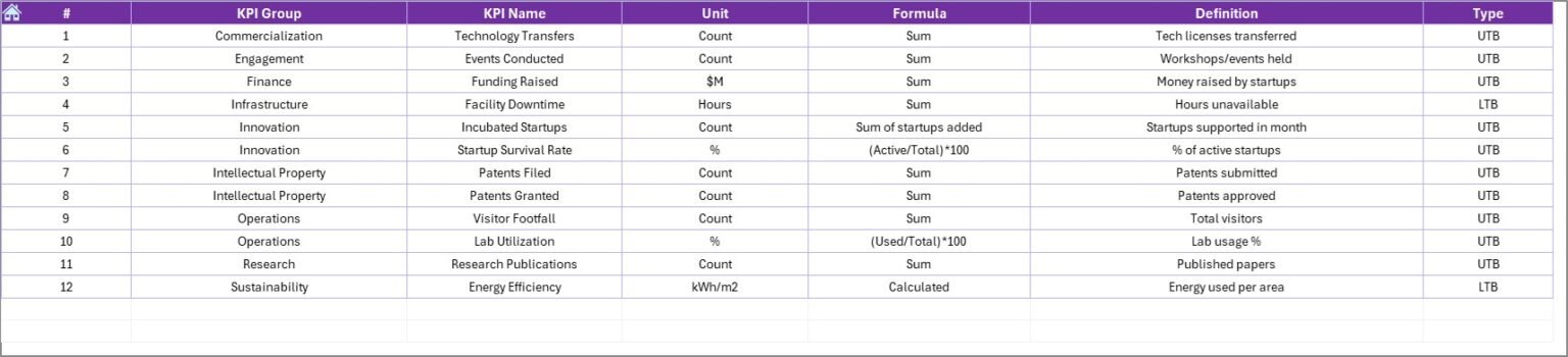 Science and Technology Parks KPI Dashboard in Excel - Next Gen Templates