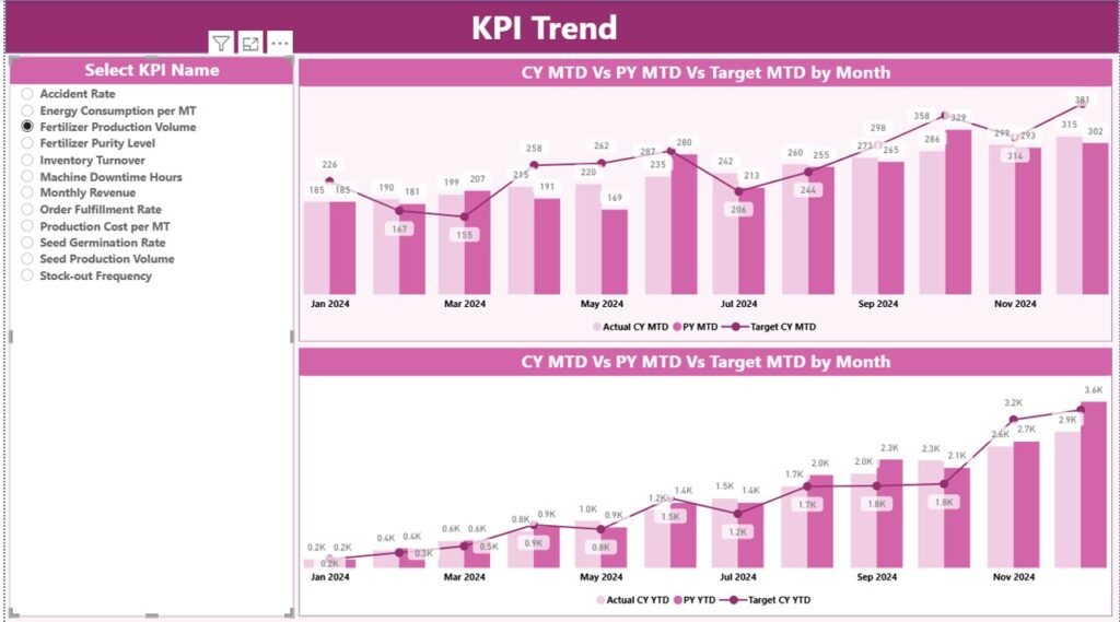 Seed & Fertilizer Manufacturing KPI Dashboard in Power BI - Next Gen ...