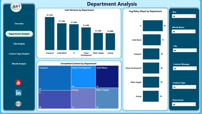 Smart Cities Contract Management Dashboard in Power BI - Next Gen Templates