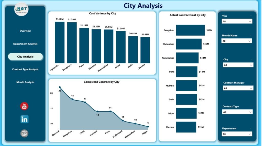 Smart Cities Contract Management Dashboard in Power BI - Next Gen Templates