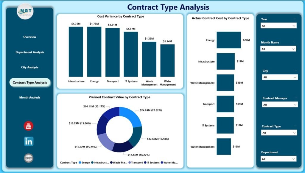 Smart Cities Contract Management Dashboard in Power BI - Next Gen Templates