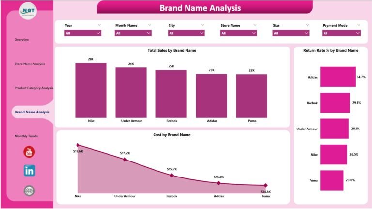 Sportswear Chains Dashboard in Power BI - Next Gen Templates